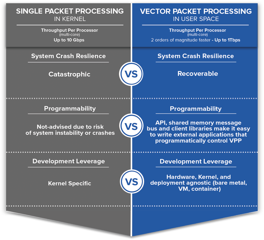 What is Vector Packet Processing?